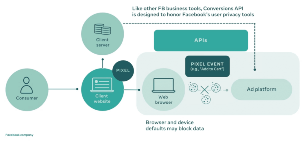Facebook Conversions API คืออะไร? [แนะนำวิธีเริ่มต้นใช้งาน]